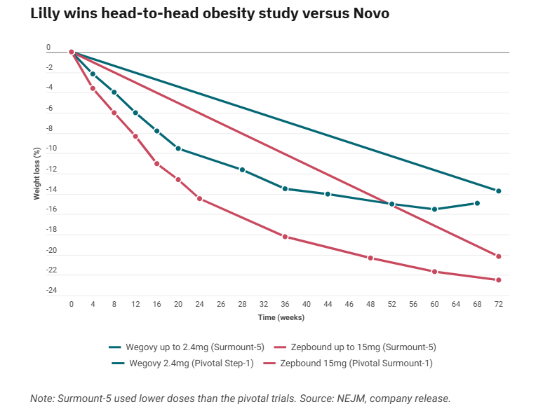 礼来在减肥领域头对头研究中击败诺和诺德医药新闻-ByDrug-一站式医药资源共享中心-医药魔方