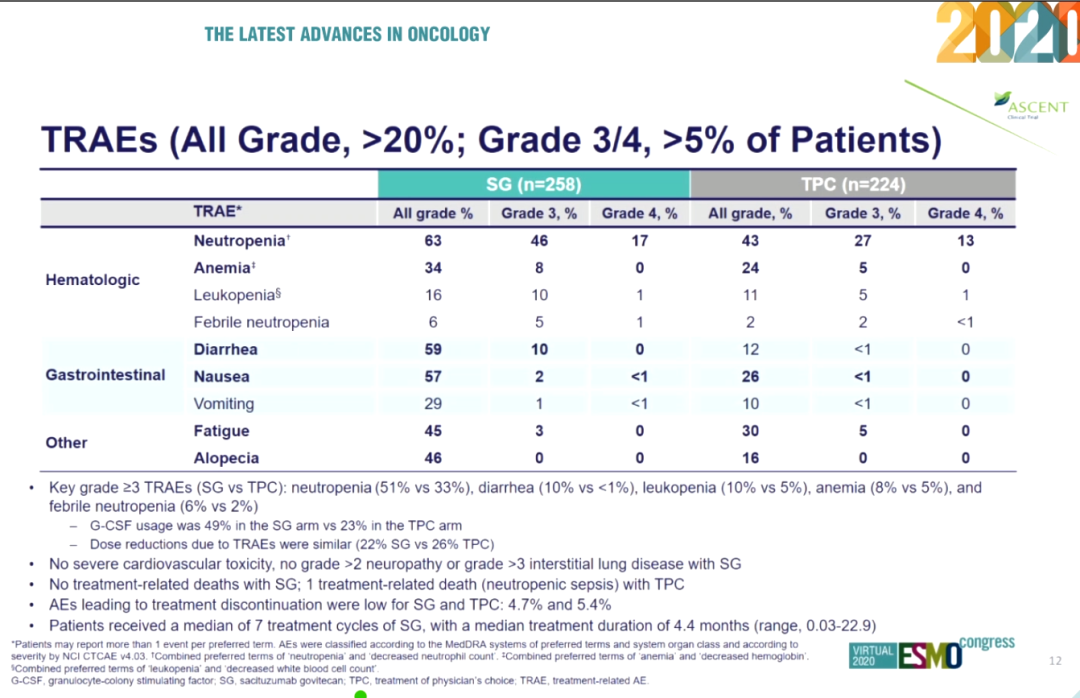 ASCENT研究：全球首个Trop-2 ADC药物III期研究结果亮相医药新闻-ByDrug-一站式医药资源共享中心-医药魔方