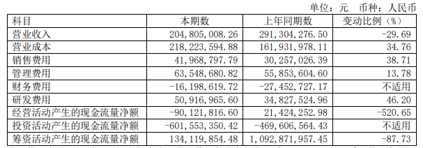 和元生物2023：CGT CDMO收入1.07亿元医药新闻-ByDrug-一站式医药资源共享中心-医药魔方
