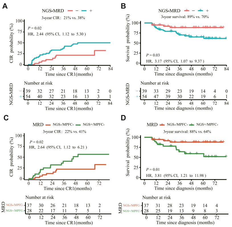 遥遥领先！Seq-MRD®第四篇文章见刊！医药新闻-ByDrug-一站式医药资源共享中心-医药魔方