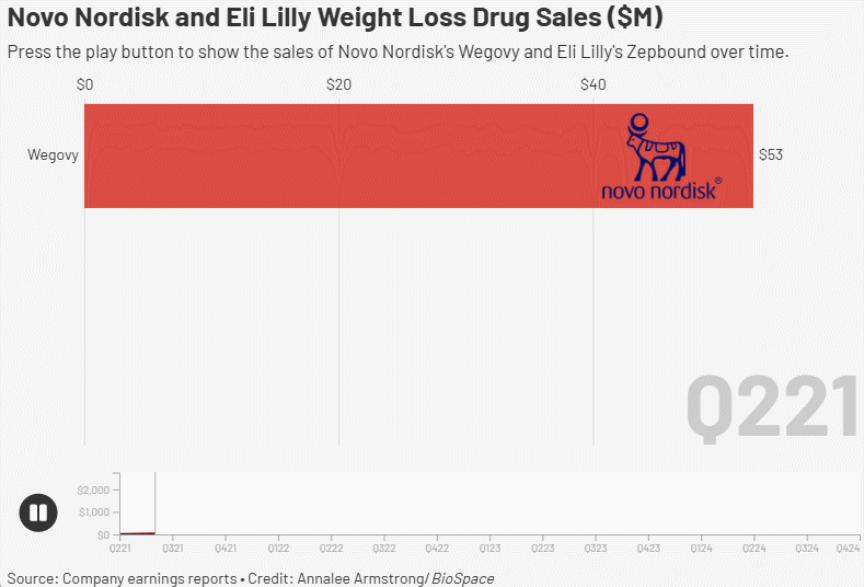 礼来、诺和诺德凭“二”己之力，扭转生物制药整体局面！提高大型MNC药企门槛医药新闻-ByDrug-一站式医药资源共享中心-医药魔方