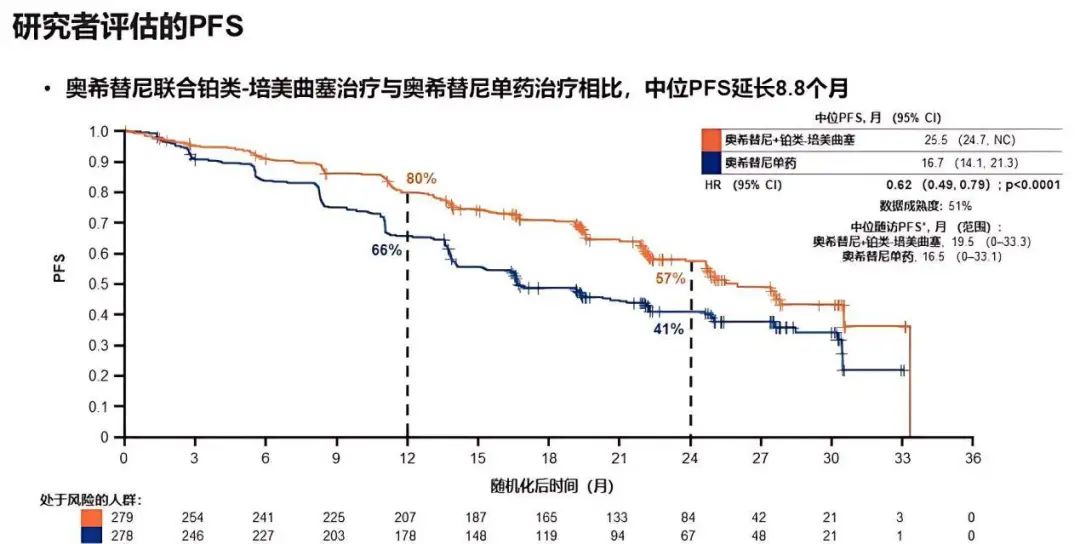 重磅！FLAURA2达到OS终点，EGFR突变一线晚期NSCLC迎来长生存新里程医药新闻-ByDrug-一站式医药资源共享中心-医药魔方