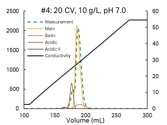 案例解析 | GoSilico助力抗体纯化中的电荷异构体去除医药新闻-ByDrug-一站式医药资源共享中心-医药魔方