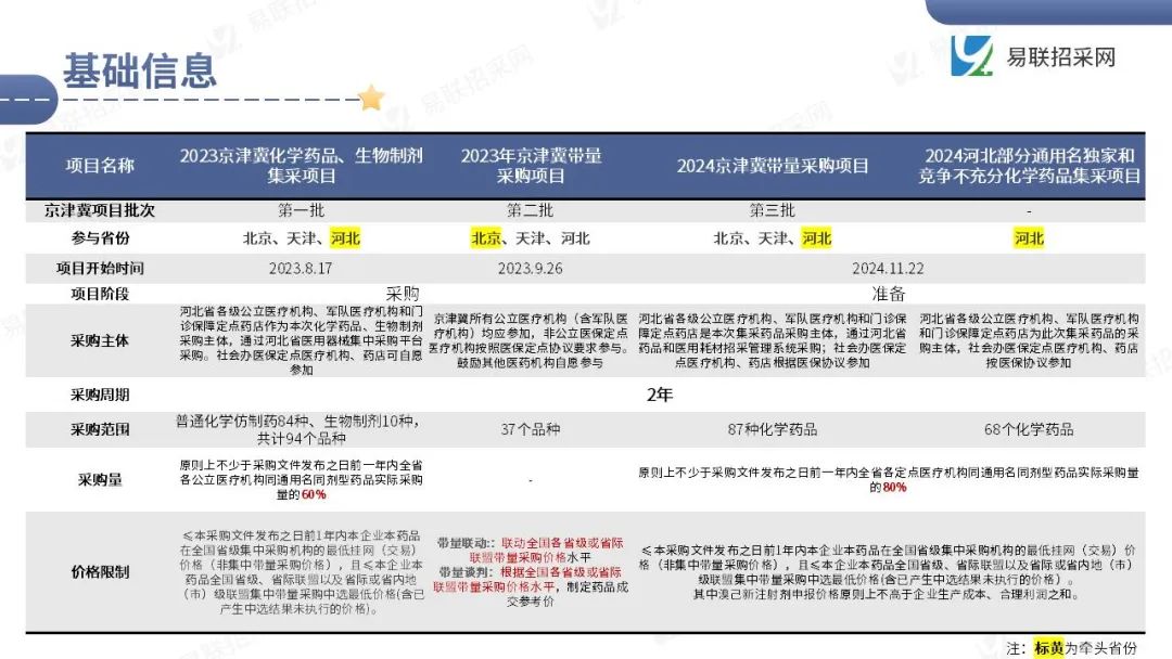 2024河北京津冀联盟，87个品种，区分质量层次确定拟中选医药新闻-ByDrug-一站式医药资源共享中心-医药魔方