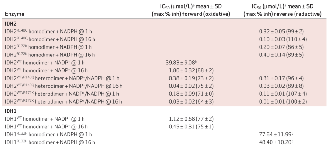 当肿瘤代谢遇见表观遗传调控—IDH突变肿瘤的靶向治疗(三)医药新闻-ByDrug-一站式医药资源共享中心-医药魔方