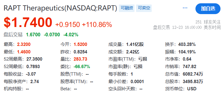 超7亿美元！美股Biotech引进中国资产，股价暴涨110%医药新闻-ByDrug-一站式医药资源共享中心-医药魔方