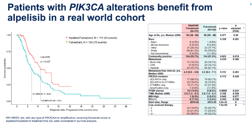 【2021 ASCO】F1CDx助力发现更多PIK3CA敏感突变类型，为应用Alpelisib提供精准信息医药新闻-ByDrug-一站式医药 ...