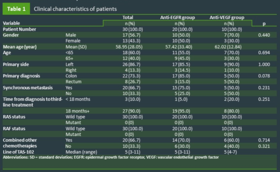 ASCO GI大咖访谈丨台大医院陈敬左医师：首个比较TAS-102联合EGFR抑制剂或VEGF抑制剂在mCRC患者再挑战研究发表医药新闻-ByDrug-一站式医药资源共享中心-医药魔方