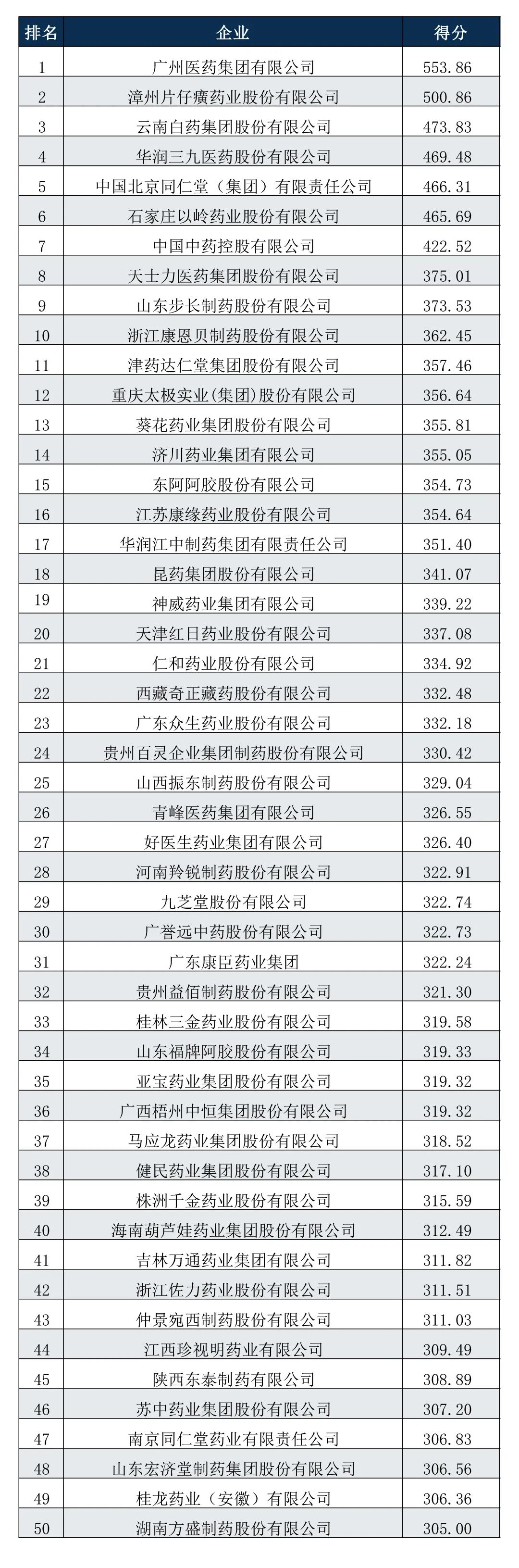重磅揭晓！这50家企业上榜2023年中成药企业综合竞争力指数TOP50医药新闻-ByDrug-一站式医药资源共享中心-医药魔方