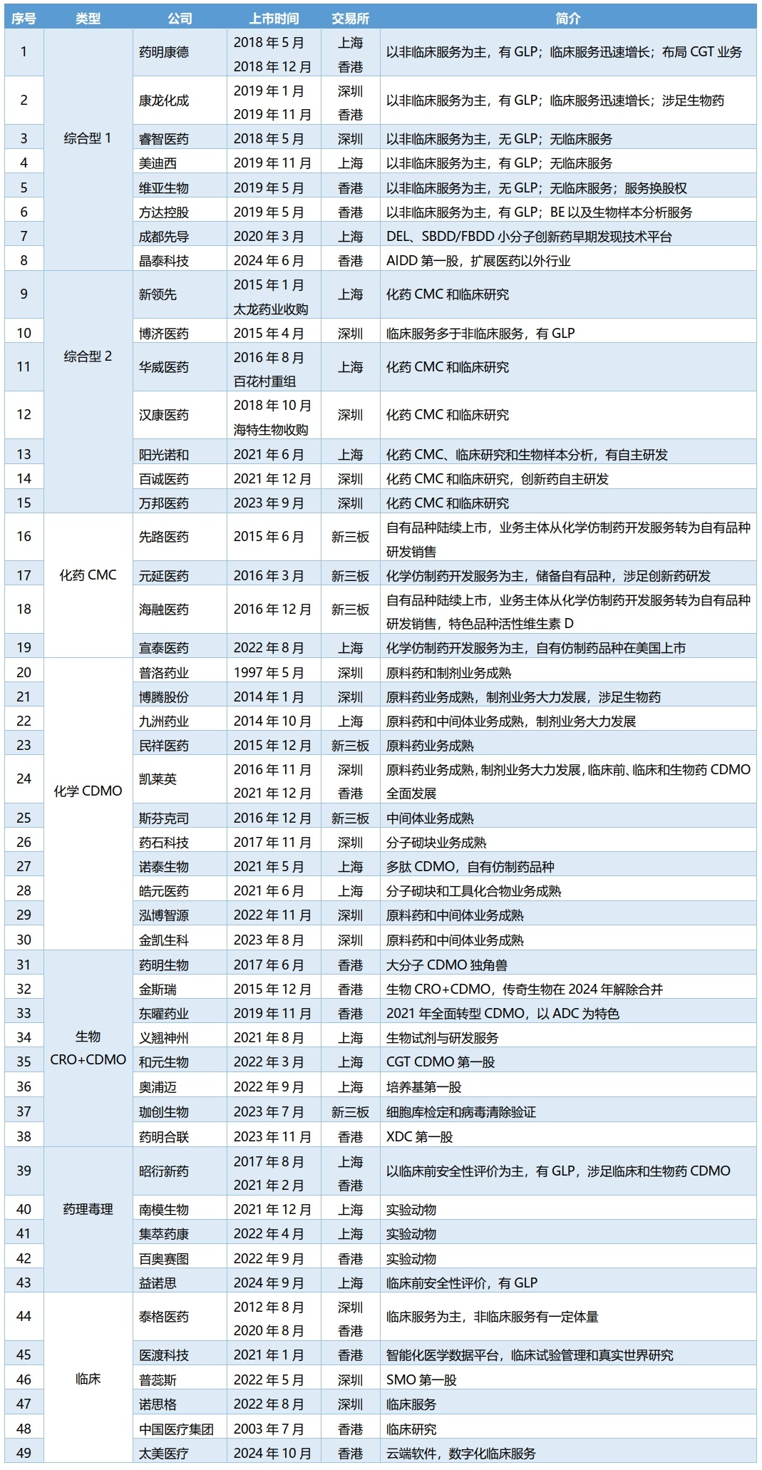 CRO砥砺前行：35家上市企业业务和财务数据对比医药新闻-ByDrug-一站式医药资源共享中心-医药魔方