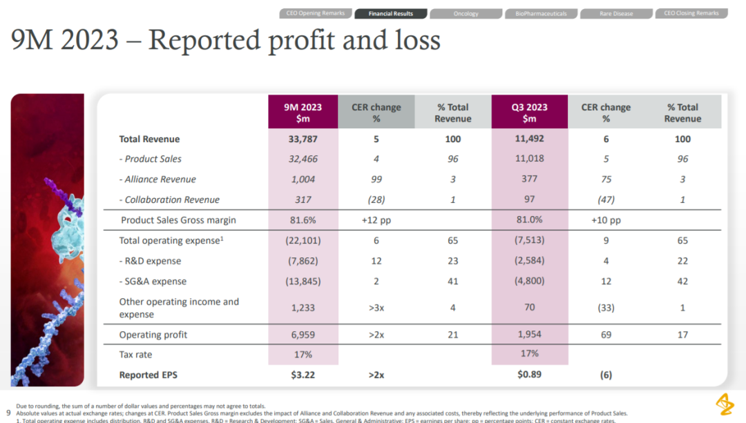 2023前三季度：达格列净收入43.58亿美元医药新闻-ByDrug-一站式医药资源共享中心-医药魔方