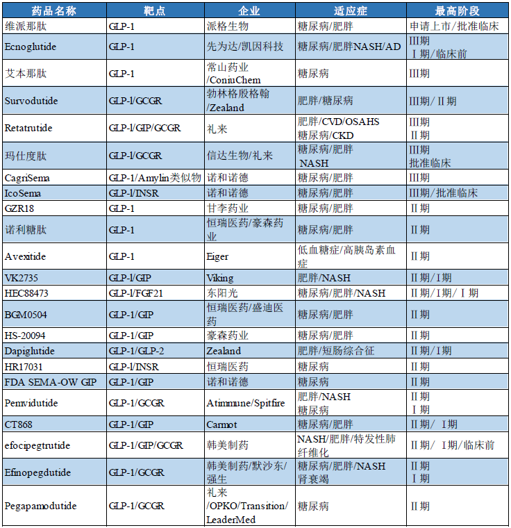 【技术】GLP-1药物——生机勃勃的新蓝海医药新闻-ByDrug-一站式医药资源共享中心-医药魔方