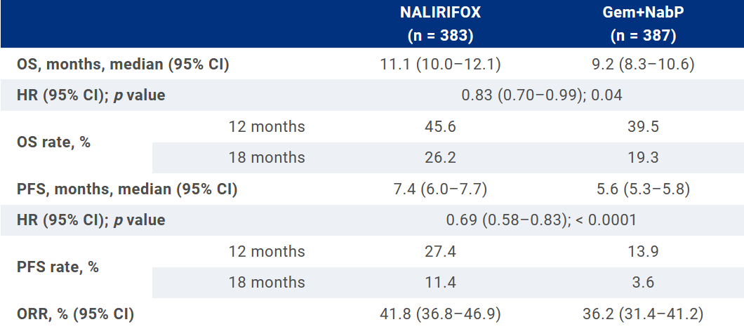 ASCO热评 | Ⅲ期NAPOLI 3研究结果更新，再次确证NALIRIFOX一线治疗胰腺癌的获益医药新闻-ByDrug-一站式医药资源共享中心-医药魔方