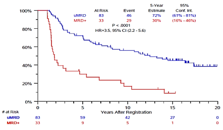 EHA 2024|NGS-MRD最新研究成果最全汇总医药新闻-ByDrug-一站式医药资源共享中心-医药魔方