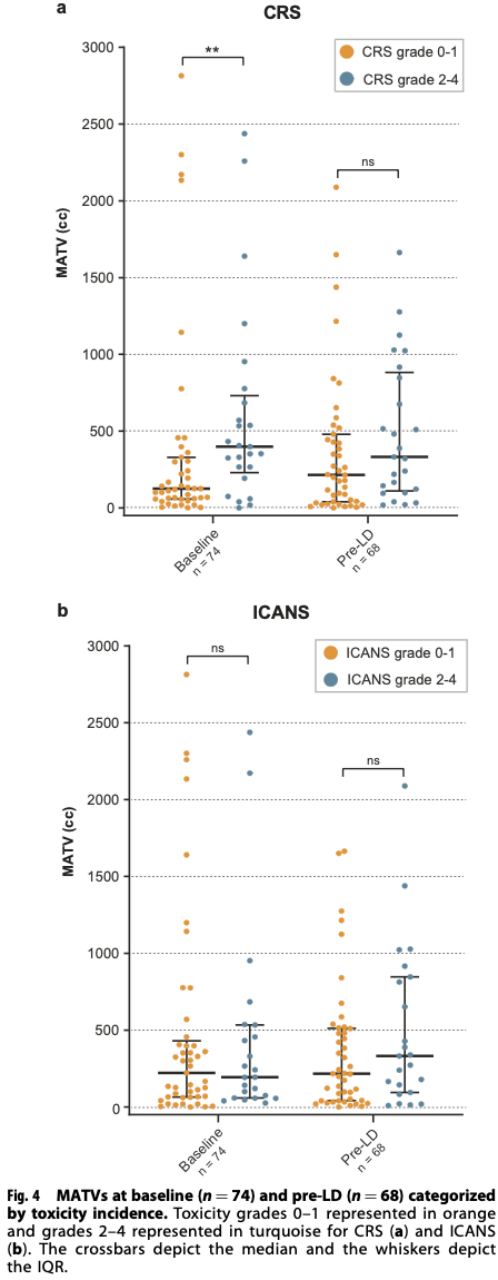 CAR-T细胞回输前缩小和控制MATV可改善LBCL患者的生存结局医药新闻-ByDrug-一站式医药资源共享中心-医药魔方