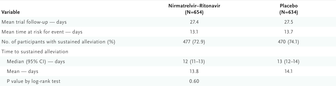 新冠“特效药”走下神坛！NEJM重磅：II/III期临床试验显示，P药疗效几乎与安慰剂无异！医药新闻-ByDrug-一站式医药资源共享中心-医药魔方