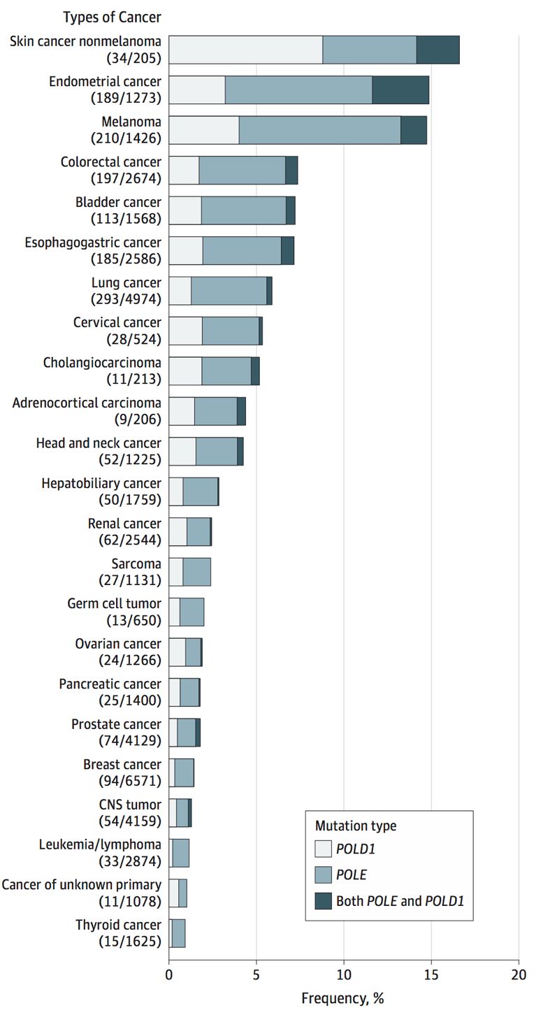 【2191】【中国好声音】徐瑞华教授团队发现POLE／POLD1突变可作为泛瘤种免疫治疗新指标医药新闻-ByDrug-一站式医药资源共享中心-医药魔方