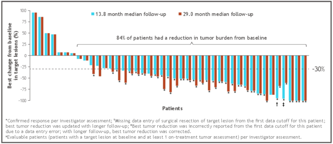 2020 ASCO回顾|CheckMate 142双免疫联合一线治疗的2年随访更新数据公布，肠癌治疗再获突破医药新闻-ByDrug-一站式医药 ...