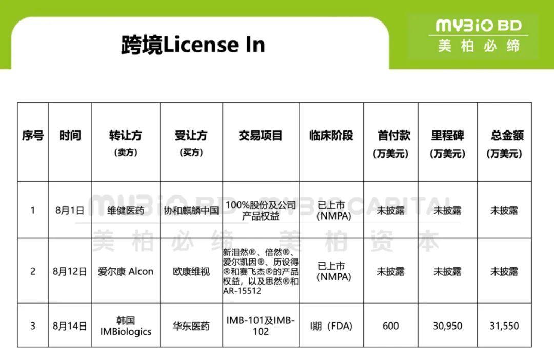 2024年8月中国医药BD交易盘点医药新闻-ByDrug-一站式医药资源共享中心-医药魔方