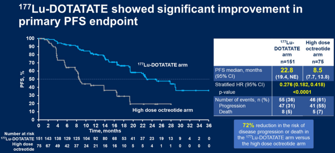 ASCO GI 2024丨[177Lu]Lu-DOTATATE是高分化神经内分泌肿瘤潜在一线治疗（NETTER-2研究）医药新闻-ByDrug ...