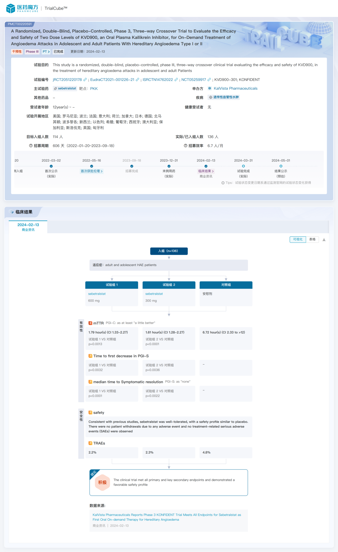 临研速递 | KONFIDENT（sebetralstat）和 RESTORE-1（IBI311）关键结果医药新闻-ByDrug-一站式医药资源共享中心-医药魔方