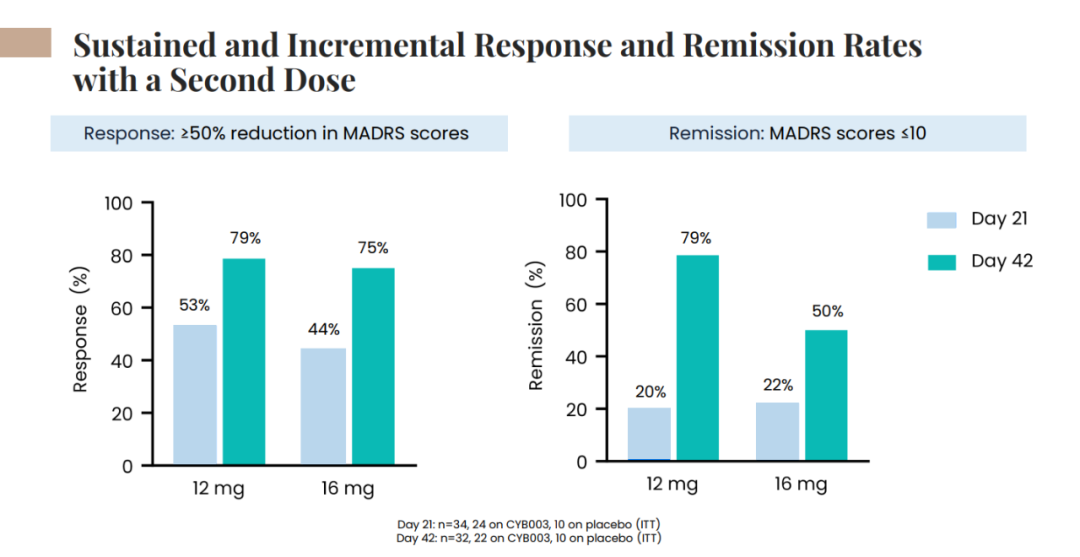 79%患者缓解，重度抑郁症新药II期研究积极医药新闻-ByDrug-一站式医药资源共享中心-医药魔方