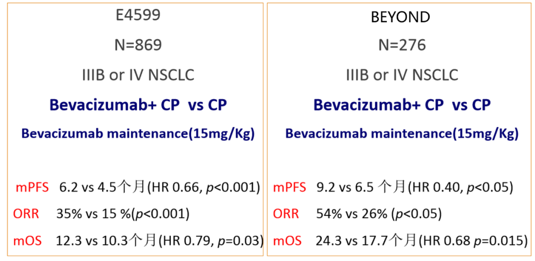 【肺长安心】贝伐珠单抗联合化疗方案诱导和维持治疗驱动基因阴性晚期NSCLC，取得28个月+ PFS医药新闻-ByDrug-一站式医药资源共享中心-医药魔方