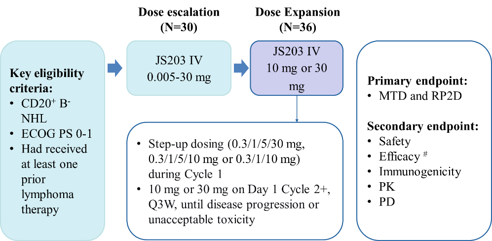 2025 AACR | 恶性淋巴瘤利器：CD20×CD3双抗JS203疗效应答积极医药新闻-ByDrug-一站式医药资源共享中心-医药魔方