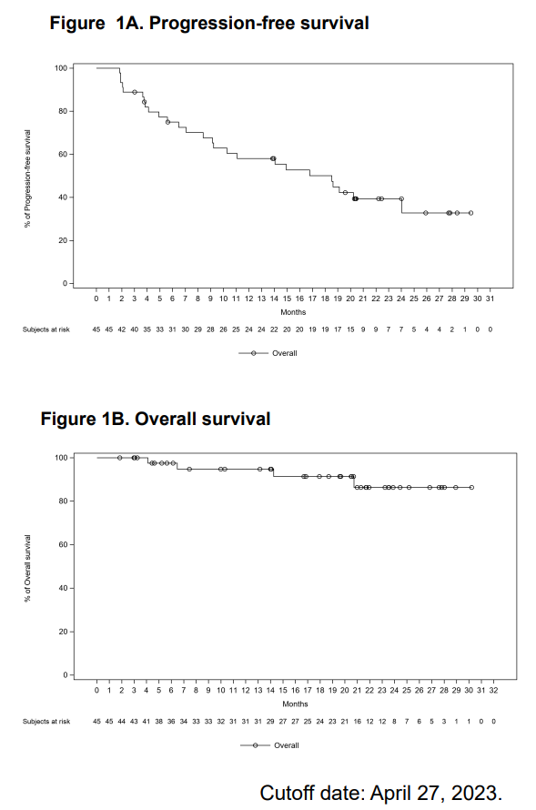 【直击2023 ASH】ORR达73.3%！亚盛医药Bcl-2抑制剂APG-2575治疗R/R CLL患者长期数据积极医药新闻-ByDrug-一站式医药资源共享中心-医药魔方