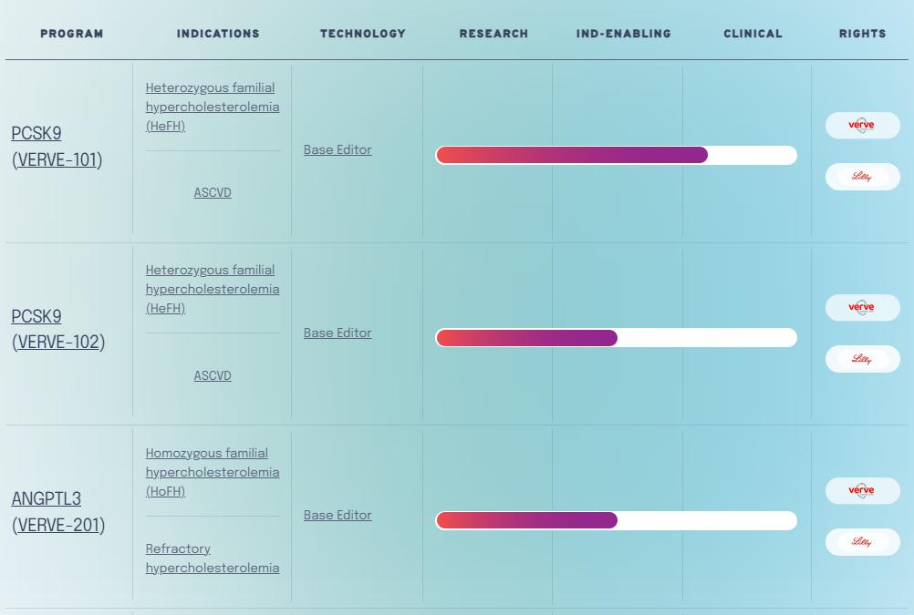 Verve基因编辑疗法VERVE-101：有望“一次性预防心血管病”医药新闻-ByDrug-一站式医药资源共享中心-医药魔方