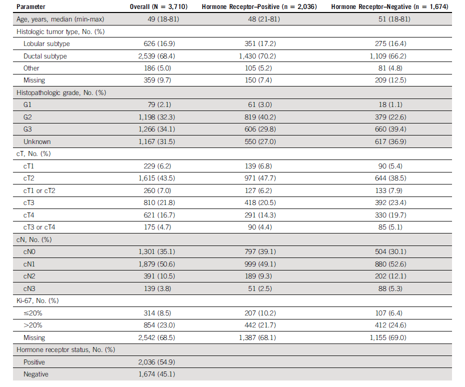 J Clin Oncol | HER2阳性乳腺癌新辅助治疗后EFS和OS的预后因素，pCR患者是否预后都一样？医药新闻-ByDrug-一站式医药资源共享中心-医药魔方