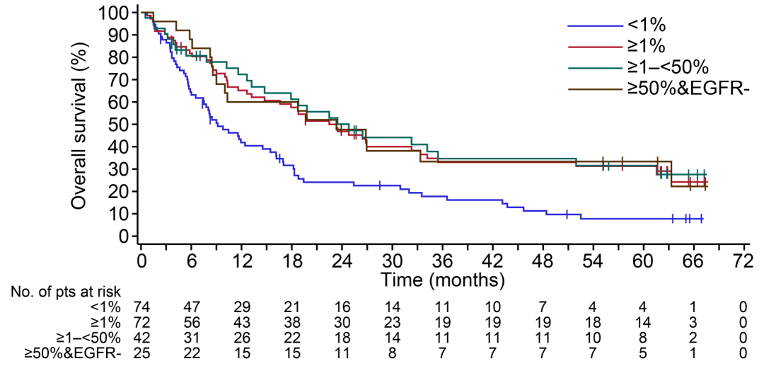 2024 ELCC｜卡瑞利珠单抗单药二线治疗晚期NSCLC患者5年OS率达19.3%医药新闻-ByDrug-一站式医药资源共享中心-医药魔方