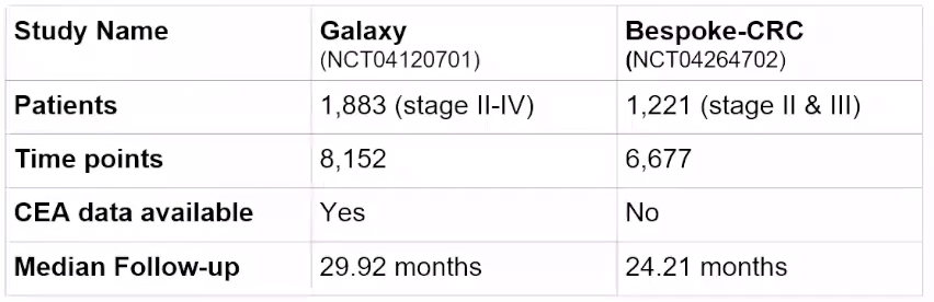 2025 ESMO GI | 基于GALAXY和BESPOKE两项研究的回顾性分析揭示ctDNA纳入肠癌术后监测的应用价值医药新闻-ByDrug-一站式医药资源共享中心-医药魔方