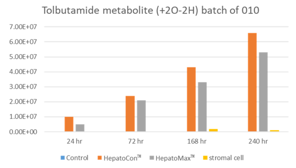 IPHASE/汇智和源 新型肝细胞体外代谢模型助力慢代谢药物动力学研究医药新闻-ByDrug-一站式医药资源共享中心-医药魔方