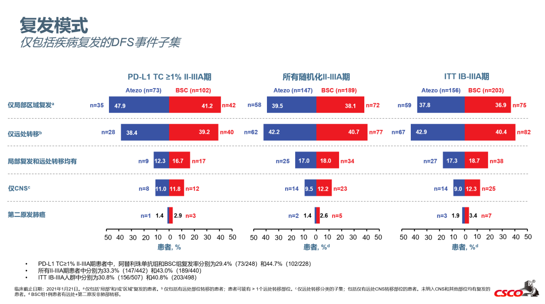 【3367】尘埃落定，巩固信心，王洁教授解读IMpower 010研究重要数据，存活5年患者接近80%医药新闻-ByDrug-一站式医药资源 ...
