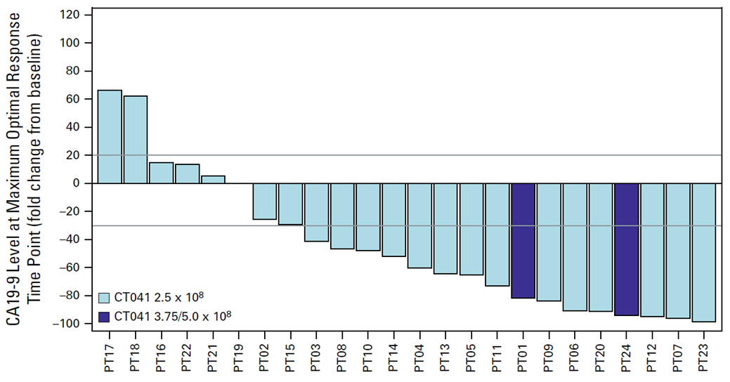 科济药业细胞基因疗法CT041治疗胰腺癌研究成果发表医药新闻-ByDrug-一站式医药资源共享中心-医药魔方