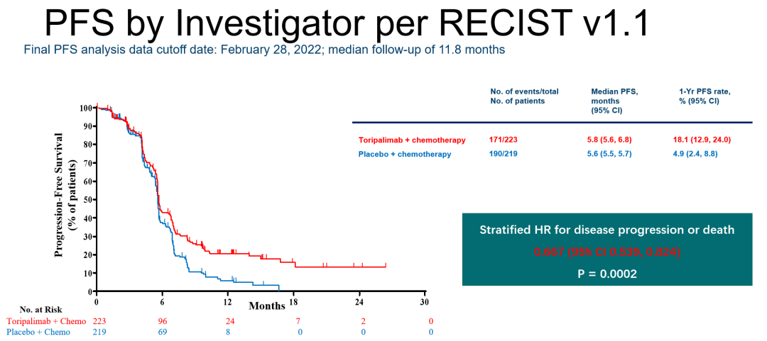 2023 ESMO丨EXTENTORCH研究结果首度亮相，特瑞普利单抗成为首个达OS、PFS预设双终点的PD-1抑制剂医药新闻-ByDrug-一站式医药资源共享中心-医药魔方