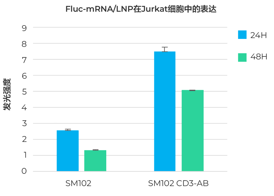 金斯瑞重磅推出靶向LNP制剂服务： 精准RNA递送全新升级，助力科研与临床转化医药新闻-ByDrug-一站式医药资源共享中心-医药魔方