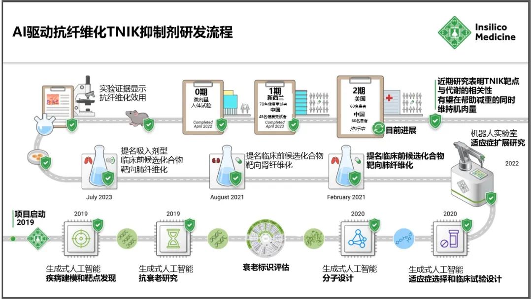 Nature 子刊｜从算法开发到2期临床，详解全球首款“AI药物”研发历程医药新闻-ByDrug-一站式医药资源共享中心-医药魔方