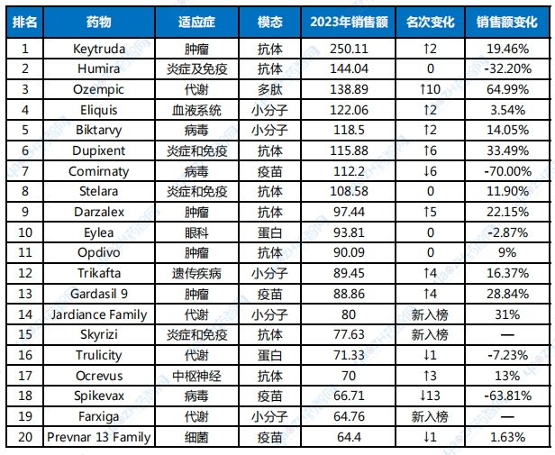 中国药王PK世界药王「销售额TOP榜」医药新闻-ByDrug-一站式医药资源共享中心-医药魔方