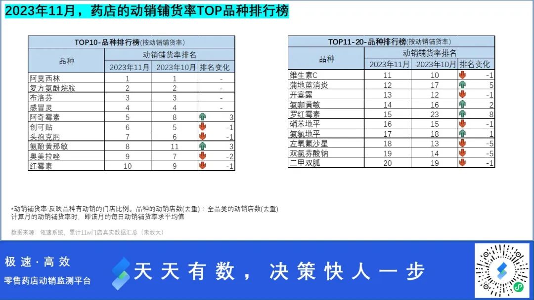 全国零售药店 11月销售TOP20产品出炉；环比量价齐升医药新闻-ByDrug-一站式医药资源共享中心-医药魔方