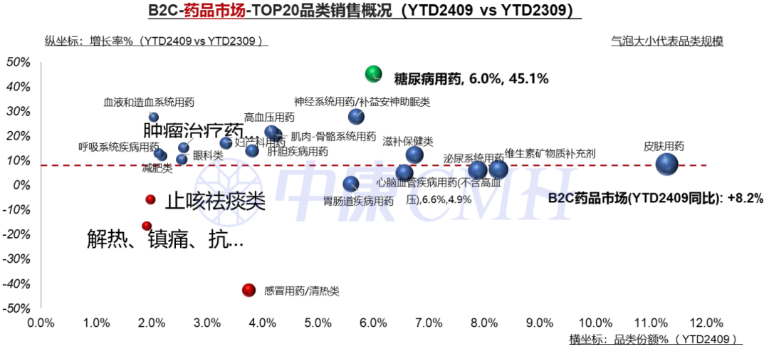 最新！B2C药品市场TOP20品类公布（附下载）医药新闻-ByDrug-一站式医药资源共享中心-医药魔方