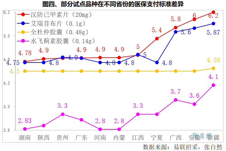 数据分析 | 5图解读，医保支付标准改革试点进展医药新闻-ByDrug-一站式医药资源共享中心-医药魔方