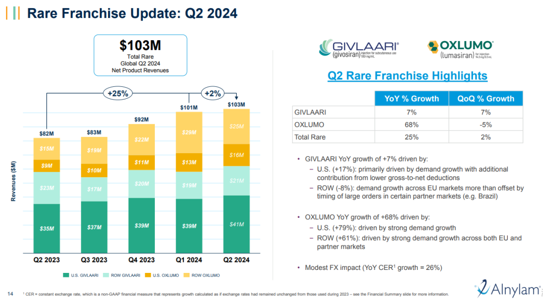 小核酸药物营收TOP10（2024H1）医药新闻-ByDrug-一站式医药资源共享中心-医药魔方