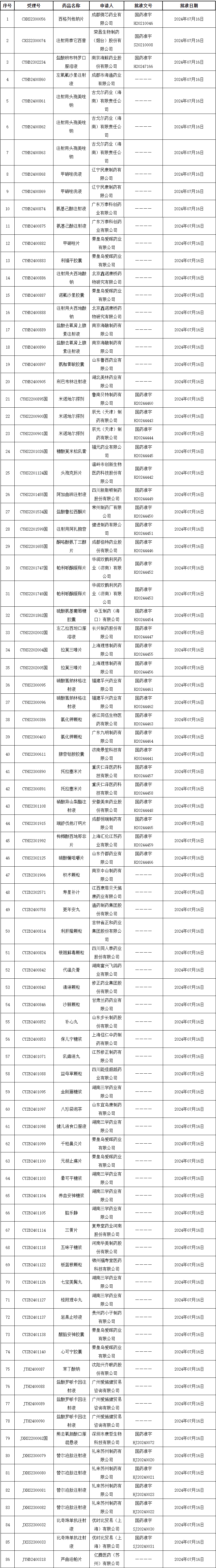 刚刚，国家药监局发布86个新批件，近50个药品获批！医药新闻-ByDrug-一站式医药资源共享中心-医药魔方