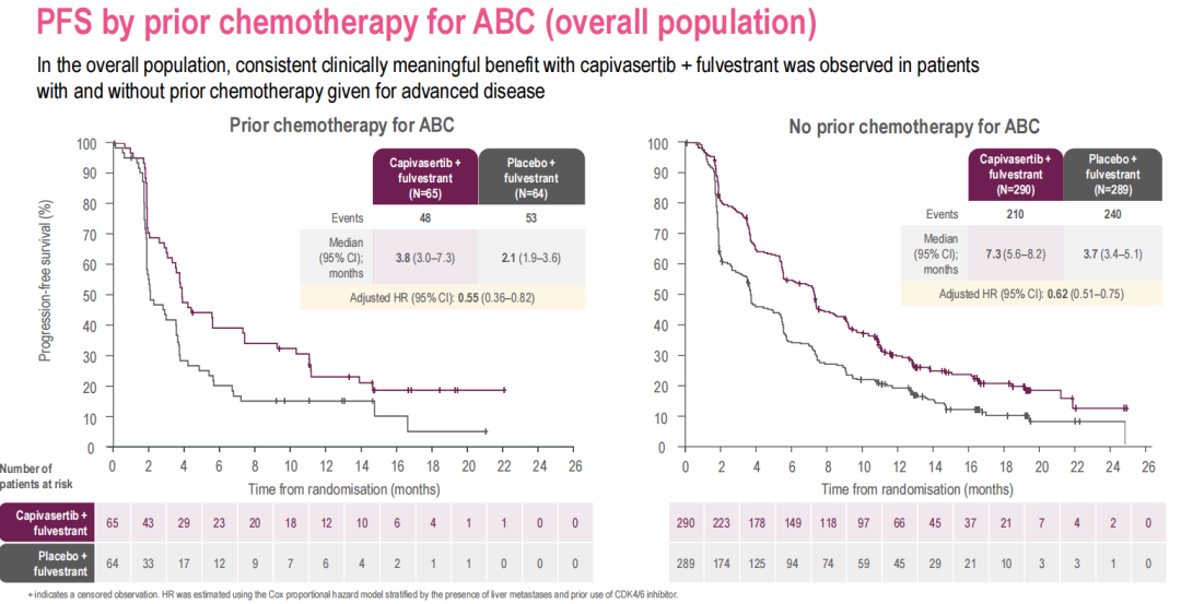 CAPItello-291研究亚组分析结果公布，capivasertib+氟维司群使各个亚组均有PFS获益医药新闻-ByDrug-一站式医药资源共享中心-医药魔方