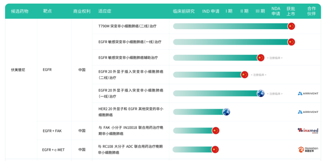 20亿大单品！伏美替尼又一新适应症获CDE突破性疗法认定医药新闻-ByDrug-一站式医药资源共享中心-医药魔方