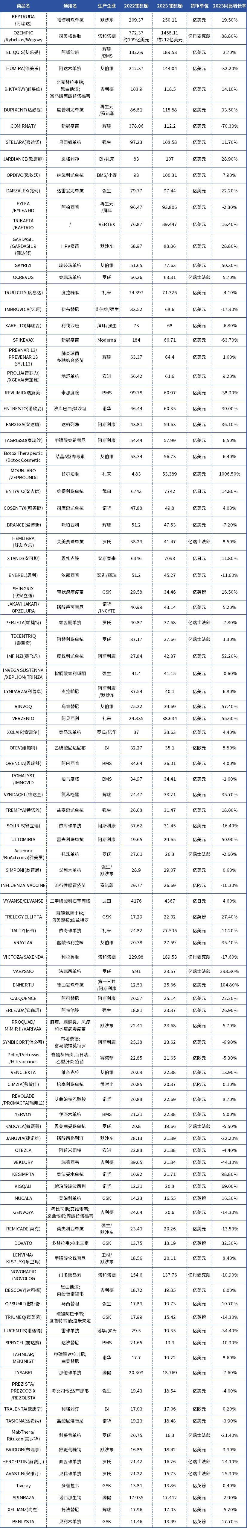 全球畅销药TOP100医药新闻-ByDrug-一站式医药资源共享中心-医药魔方