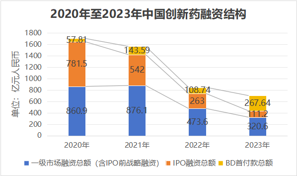 BD首付款反超IPO募资，为中国创新药输血医药新闻-ByDrug-一站式医药资源共享中心-医药魔方