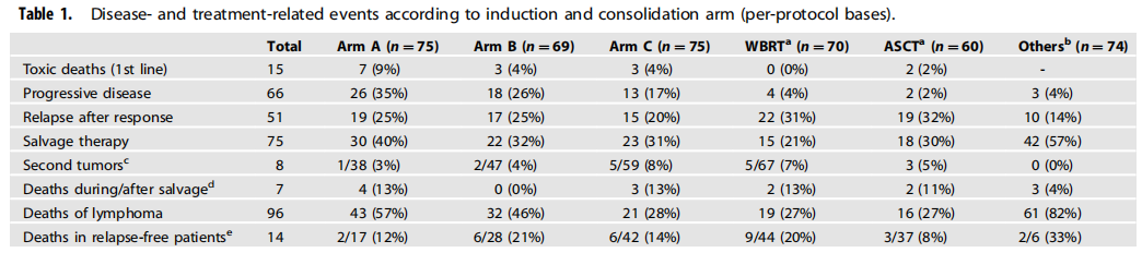 IELSG-32研究7年随访结果： MATRix方案+ASCT在原发性中枢神经系统淋巴瘤(PCNSL)中的长期疗效及安全性医药新闻 ...